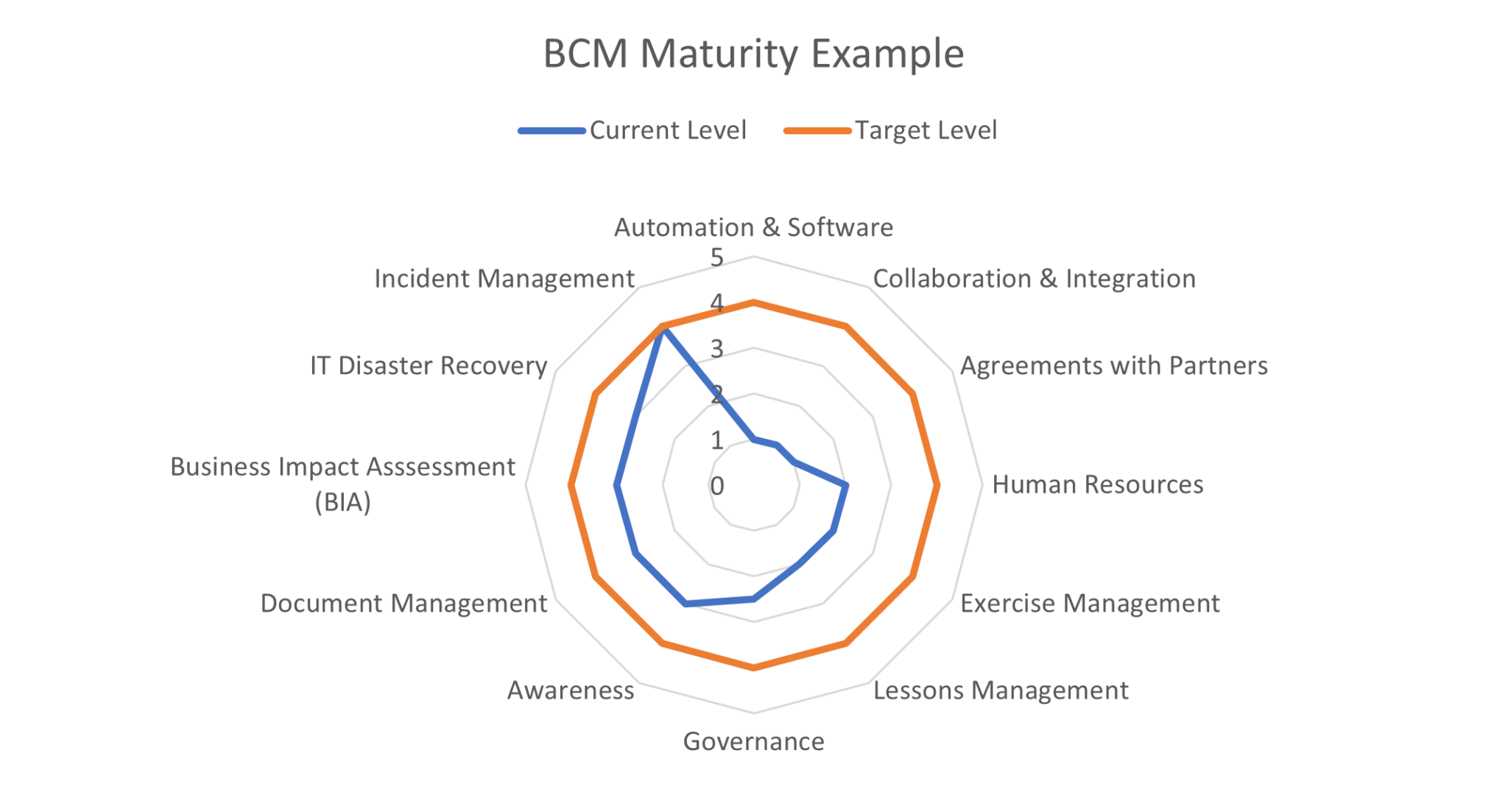 Measuring the Maturity of your Business Continuity Management (BCM ...